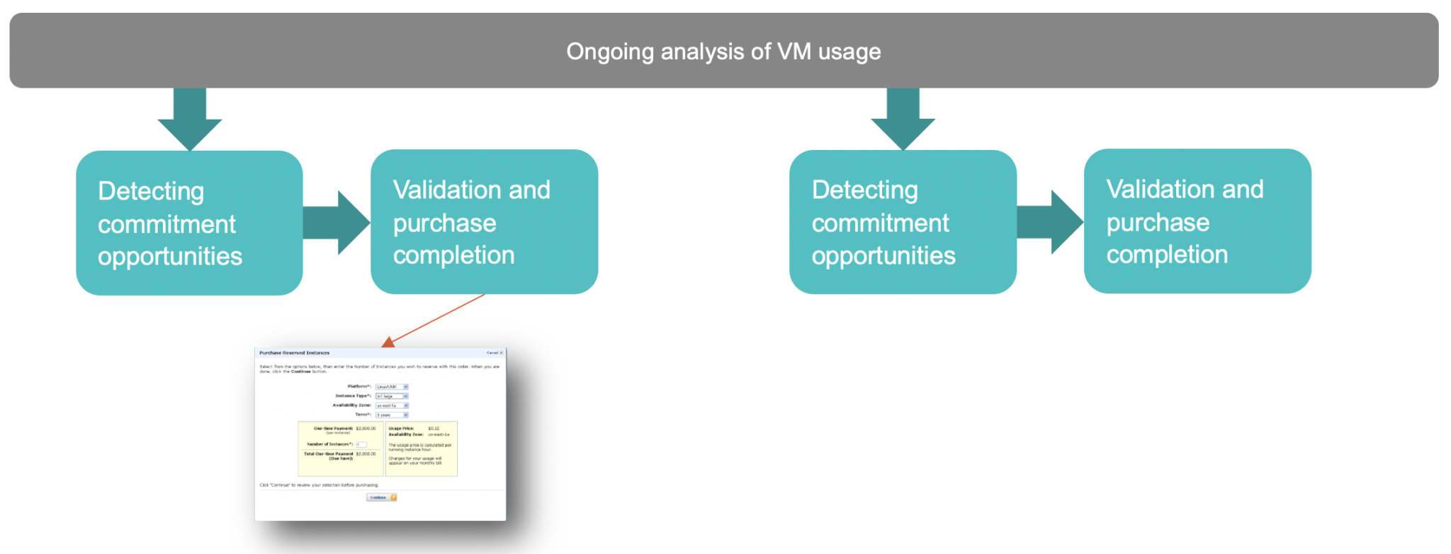 Commitment management - FinOps.World