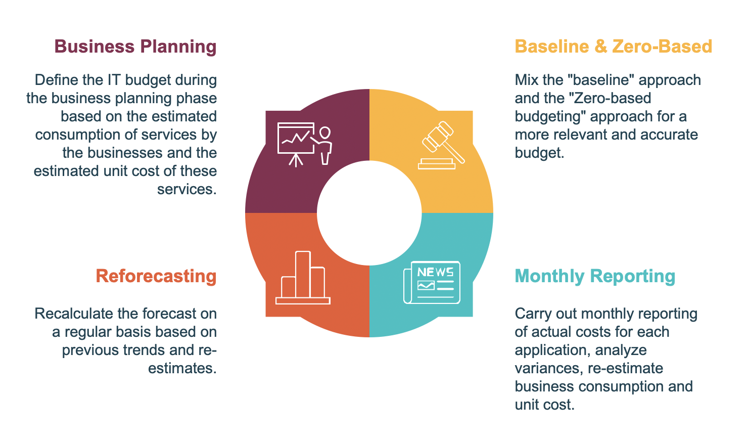 Budgeting & Forecasting - FinOps.World