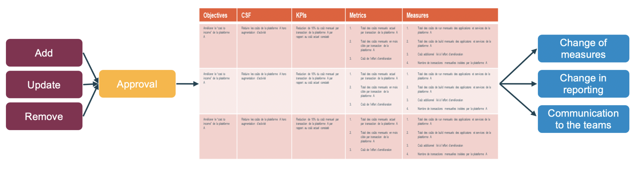 Management of business objectives, critical success factors and KPIs ...